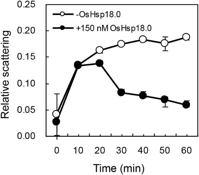 A Class II small heat shock protein OsHsp18.0 plays positive roles in ...