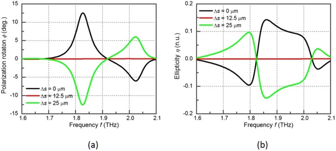 Tunable Polarization Conversion and Rotation based on a Reconfigurable ...