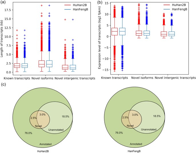 Alternative splicing complexity contributes to genetic improvement of ...