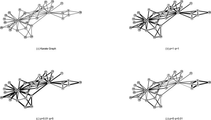 The Hidden Flow Structure and Metric Space of Network Embedding Algorithms Based on Random Walks ...