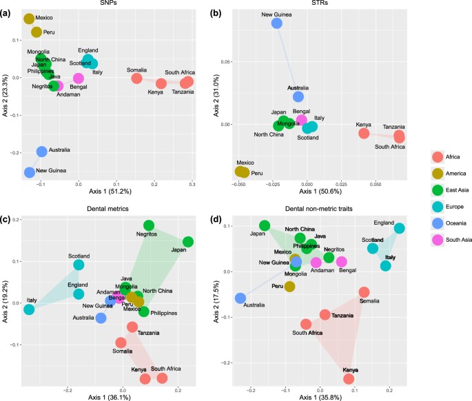 Reconstructing human population history from dental phenotypes ...