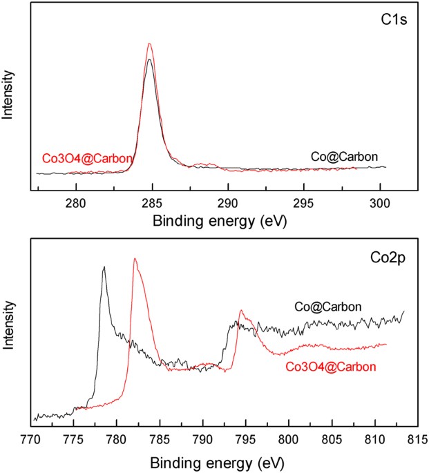 Co@Carbon and Co 3 O 4 @Carbon nanocomposites derived from a single MOF ...