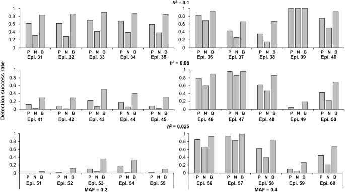 Multiobjective differential evolution-based multifactor dimensionality reduction for detecting ...