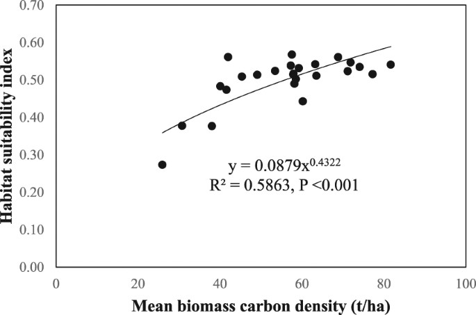 Quantifying the evidence for co-benefits between species conservation ...