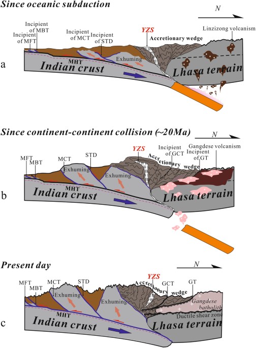 Nonuniform subduction of the Indian crust beneath the Himalayas ...