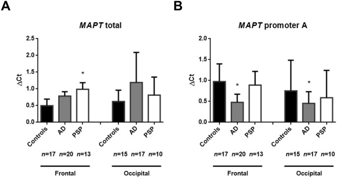 Alternative promoter usage generates novel shorter MAPT mRNA ...