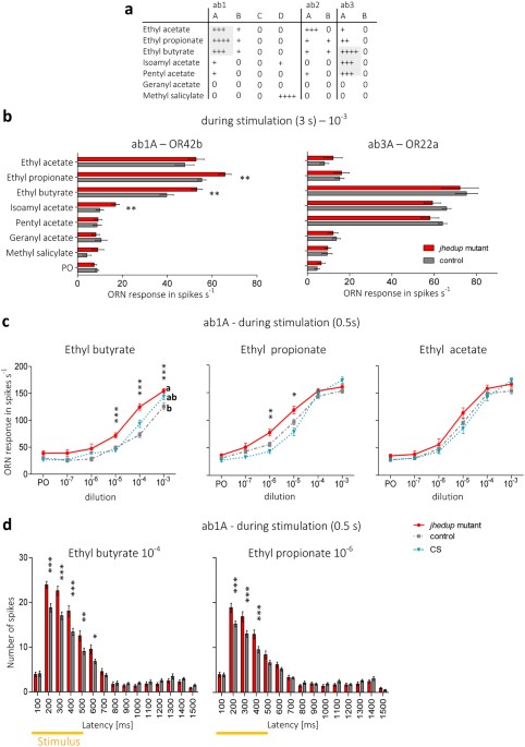 Neofunctionalization of “Juvenile Hormone Esterase Duplication” in ...