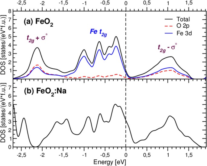 Unexpected 3+ valence of iron in FeO 2 , a geologically important ...