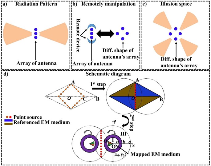 Non-contact method to freely control the radiation patterns of antenna ...