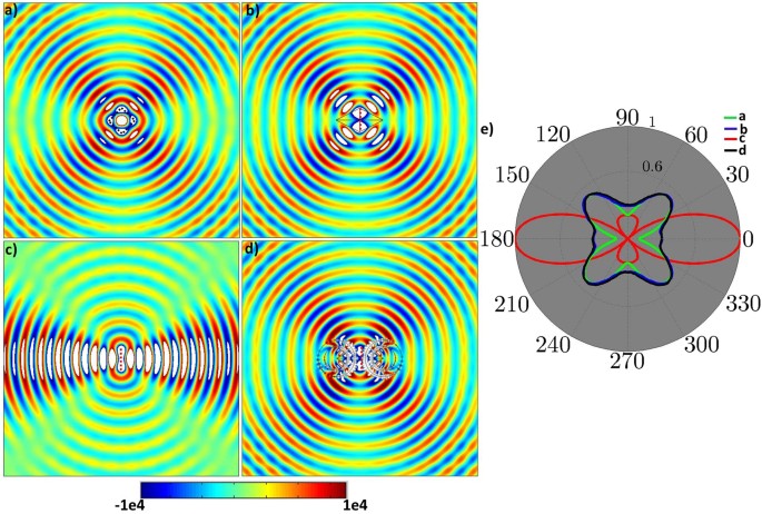 Non-contact method to freely control the radiation patterns of antenna ...