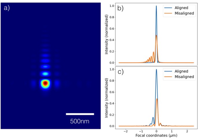 Focal Spot and Wavefront Sensing of an X-Ray Free Electron laser using ...