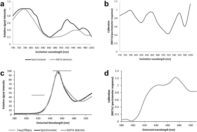 A new mode of contrast in biological second harmonic generation ...