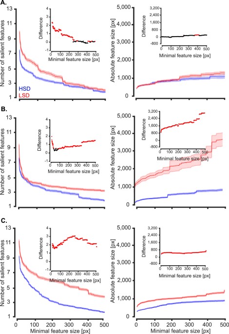 Invariant object recognition is a personalized selection of invariant features in humans, not ...