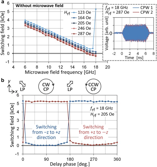 Zero-dc-field rotation-direction-dependent magnetization switching ...