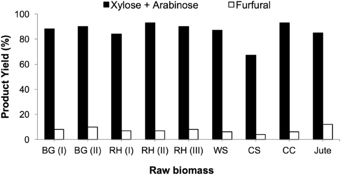 Direct Production of Furfural in One-pot Fashion from Raw Biomass Using Brønsted Acidic Ionic ...