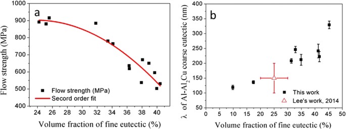 Effect of laser surface remelting on the microstructure and properties of Al-Al 2 Cu-Si ternary ...