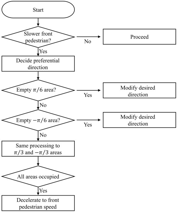 Main factor causing “faster-is-slower” phenomenon during evacuation ...