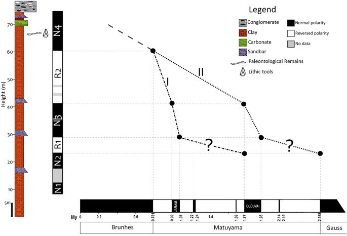 New magnetostratigraphic evidence for the age of Acheulean tools at the ...