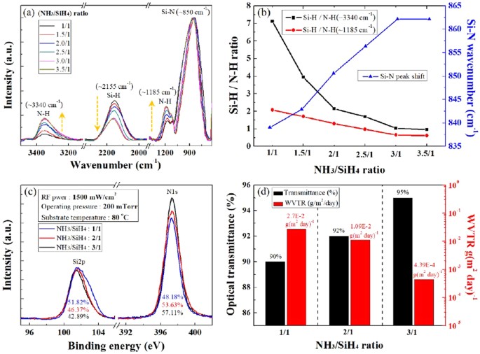 Silicon Nitride Deposition for Flexible Organic Electronic Devices by ...