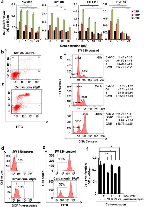 Cardamonin inhibits colonic neoplasia through modulation of MicroRNA ...