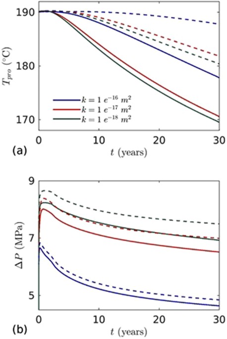 Sensitivity analysis of coupled processes and parameters on the ...