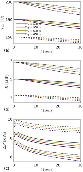Sensitivity analysis of coupled processes and parameters on the ...