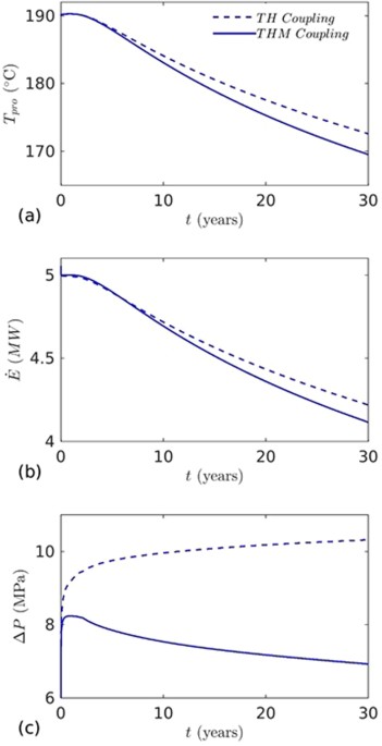 Sensitivity analysis of coupled processes and parameters on the ...
