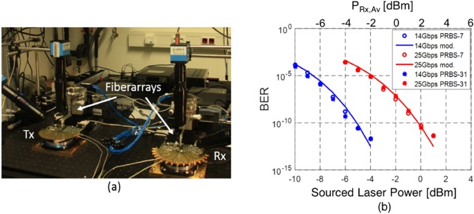 Silicon Photonics Transmitter with SOA and Semiconductor Mode-Locked ...