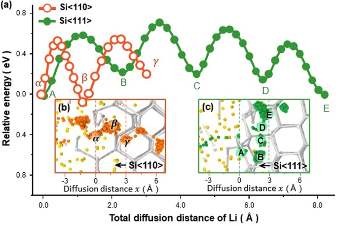 Interfacial Reactions in the Li/Si diffusion couples: Origin of ...