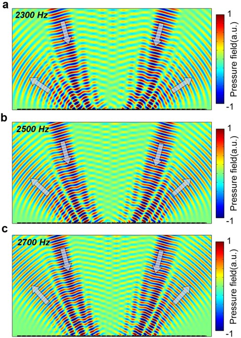 All-angle Negative Reflection with An Ultrathin Acoustic Gradient ...