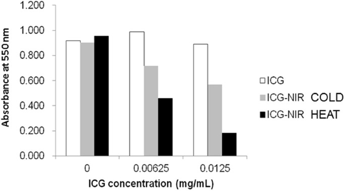 Near-infrared photothermal/photodynamic therapy with indocyanine green ...