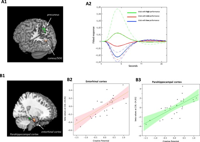 Imaging the Creative Unconscious: Reflexive Neural Responses to Objects ...
