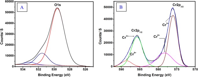 Non-noble, efficient catalyst of unsupported α-Cr 2 O 3 nanoparticles ...