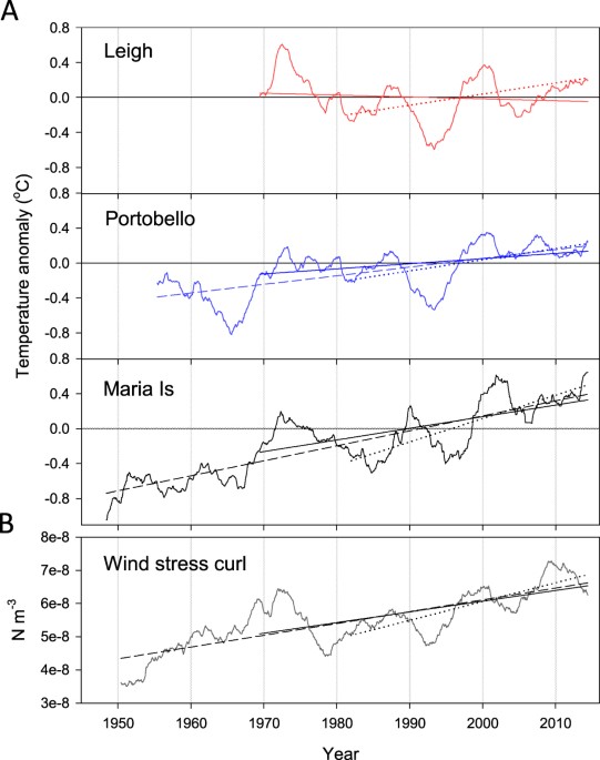 Half a century of coastal temperature records reveal complex warming ...