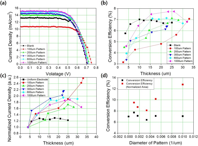 High Energy Conversion Efficiency with 3-D Micro-Patterned Photoanode ...