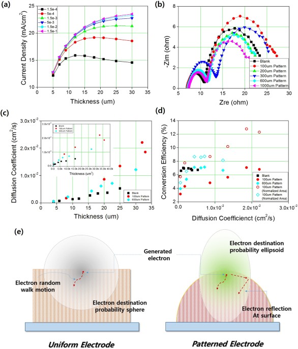 High Energy Conversion Efficiency with 3-D Micro-Patterned Photoanode ...