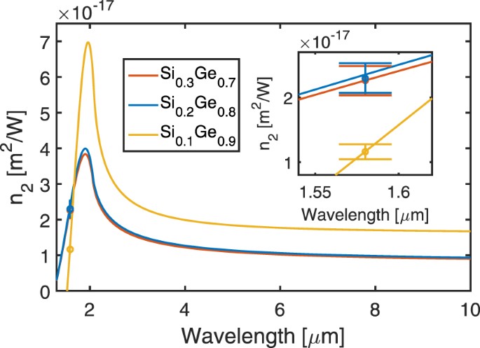 Nonlinear Properties of Ge-rich Si 1−x Ge x Materials with Different Ge ...