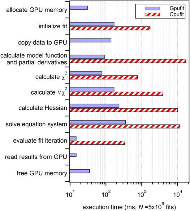 Gpufit: An open-source toolkit for GPU-accelerated curve fitting | Scientific Reports