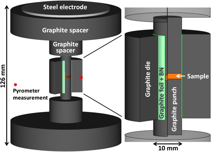 All-Materials-Inclusive Flash Spark Plasma Sintering | Scientific Reports