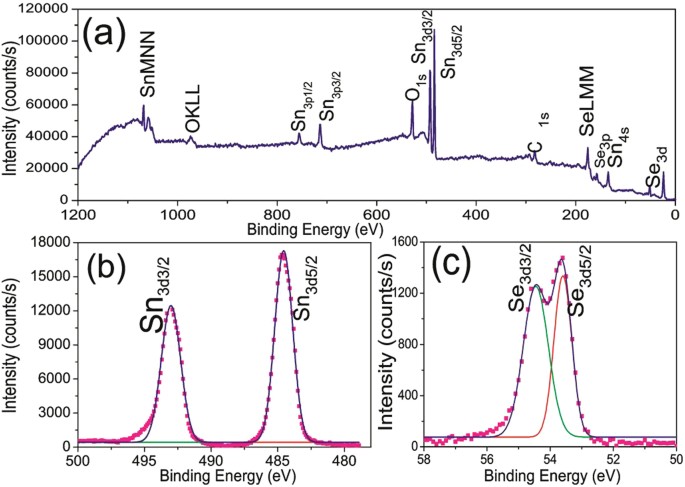 Band Gap Engineering of Hexagonal SnSe 2 Nanostructured Thin Films for ...
