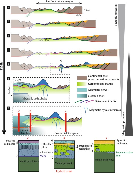 Birth of an oceanic spreading center at a magma-poor rift system ...