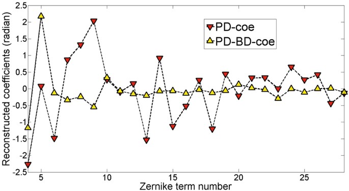 High-accuracy wavefront sensing by phase diversity technique with ...