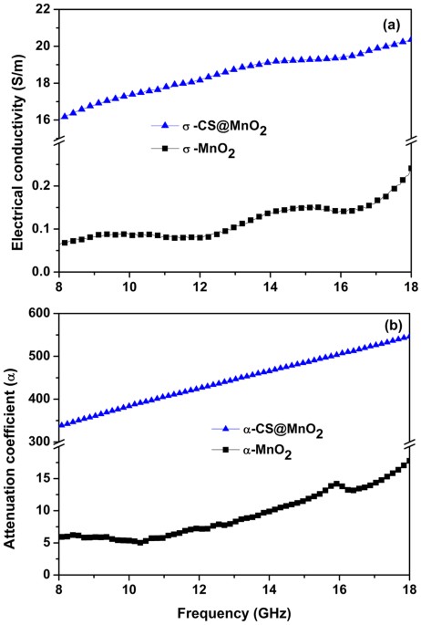 Carbon spheres@MnO 2 core-shell nanocomposites with enhanced dielectric ...