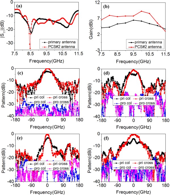 Ultra-wideband polarization conversion metasurface and its application ...