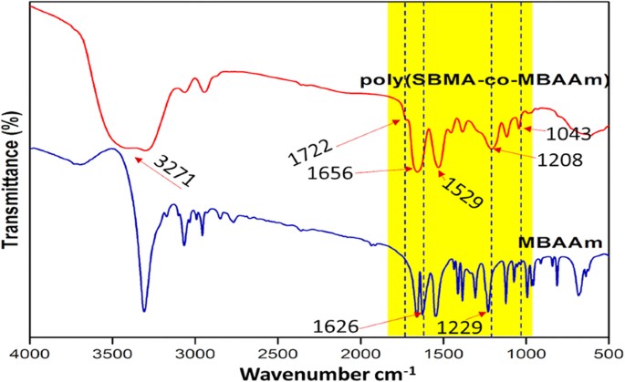 Novel, one-step synthesis of zwitterionic polymer nanoparticles via ...