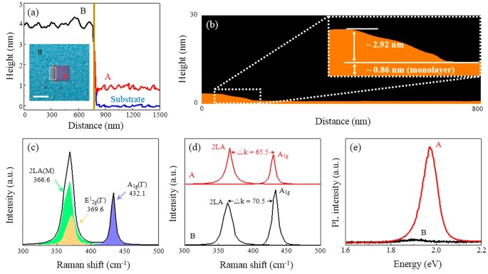 Synthesis of uniform single layer WS 2 for tunable photoluminescence | Scientific Reports