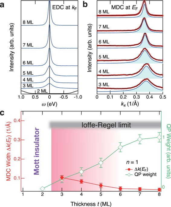 Emergence of Quantum Critical Behavior in Metallic Quantum-Well States ...