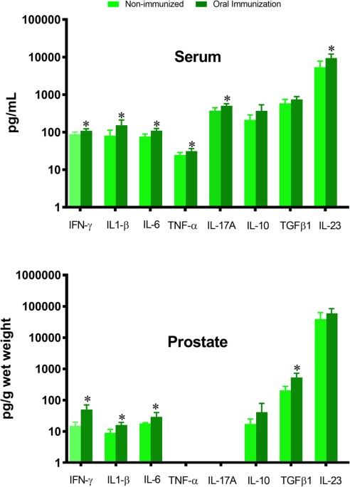 The origin of prostate gland-secreted IgA and IgG | Scientific Reports