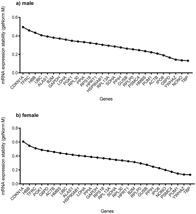 A Simple Method To Assess Group Difference In Rt Qpcr Reference Gene