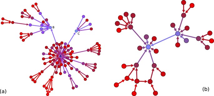 Cascading collapse of online social networks | Scientific Reports